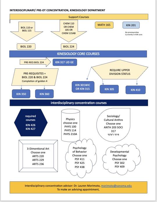 Flowchart | Department of Kinesiology at Sonoma State University